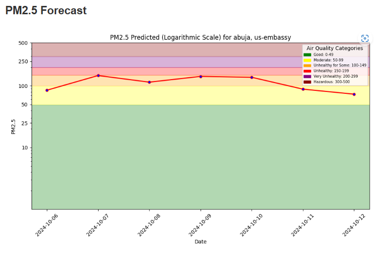 Air Quality Prediction · Ndukwe Chidubem